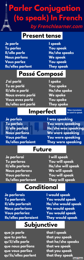 Conjugate "Parler" in French: All Tenses Explained Simply