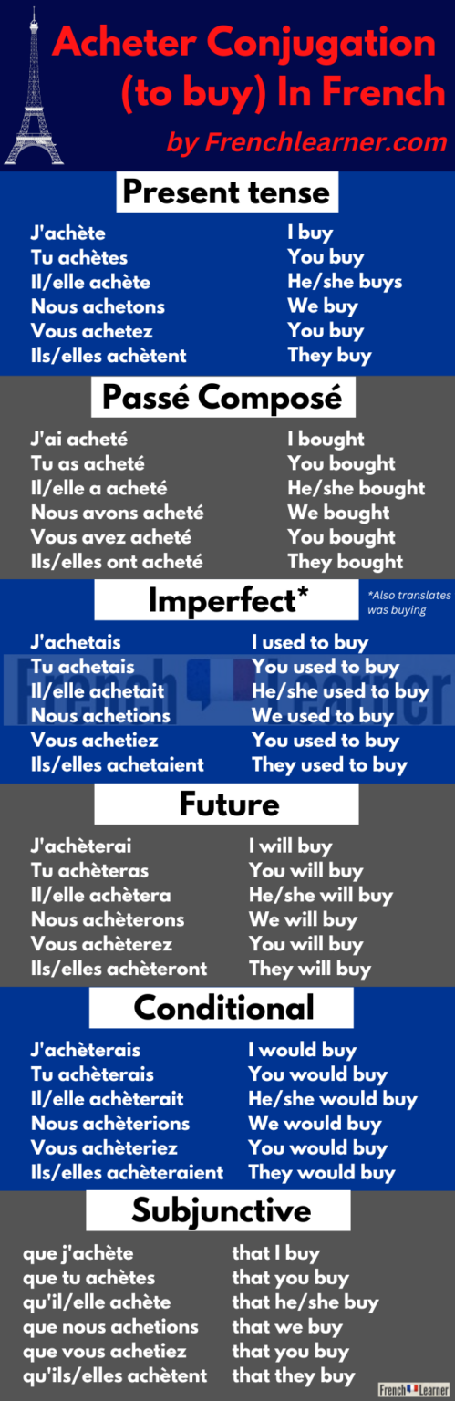 Acheter Conjugation: How To Conjugate "To Buy" In French