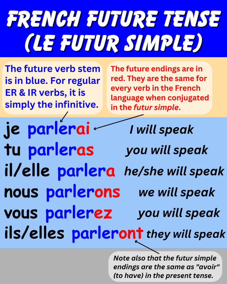 French Future Tense | FrenchLearner Grammar Lessons