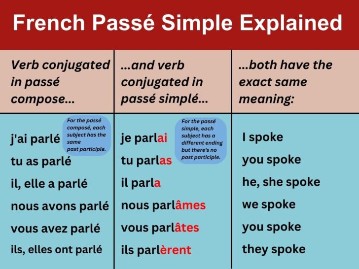 French Passé Simple Tense | FrenchLearner