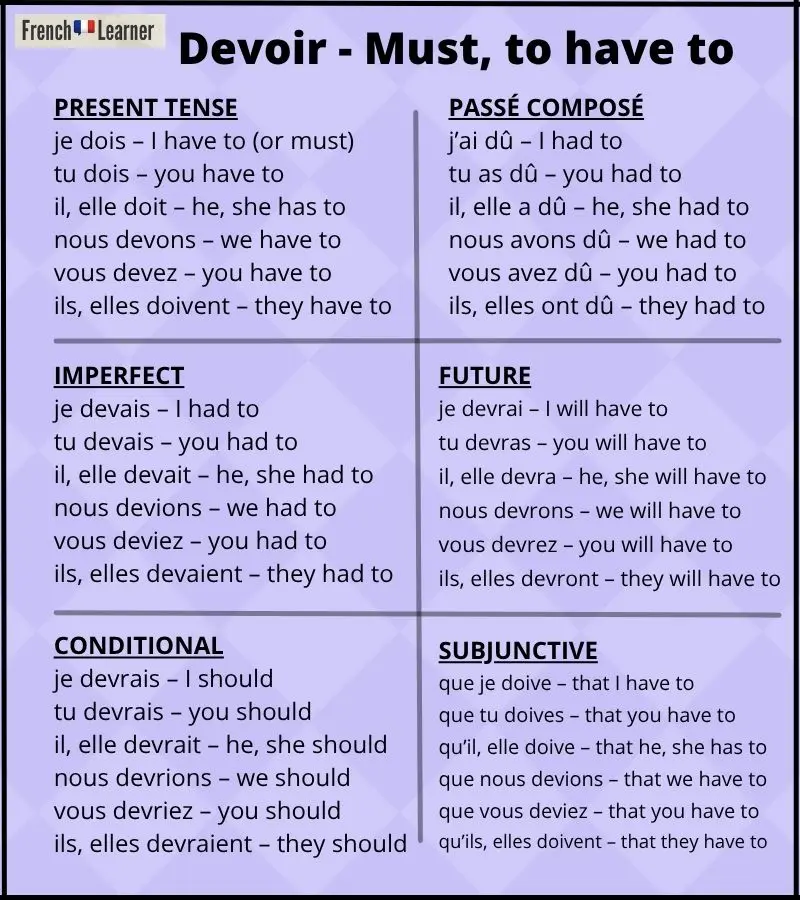Devoir Conjugation: French Verb Tables
