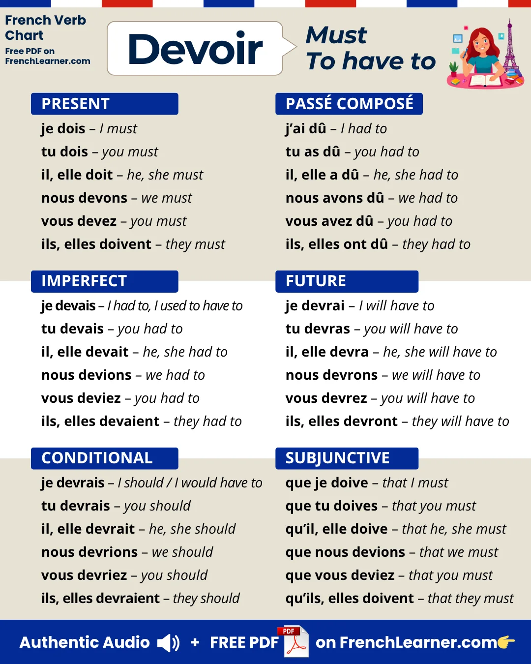 Devoir Conjugation: Charts, All Tenses, & Native French Audio